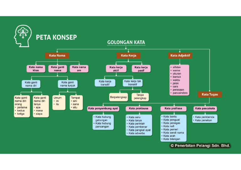 Golongan Kata | PDF
