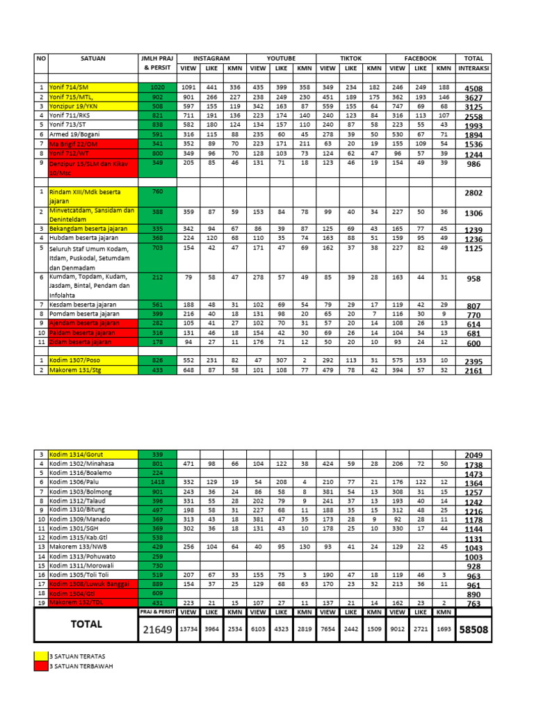 Interaksi HUT Kodam XIII Merdeka | PDF