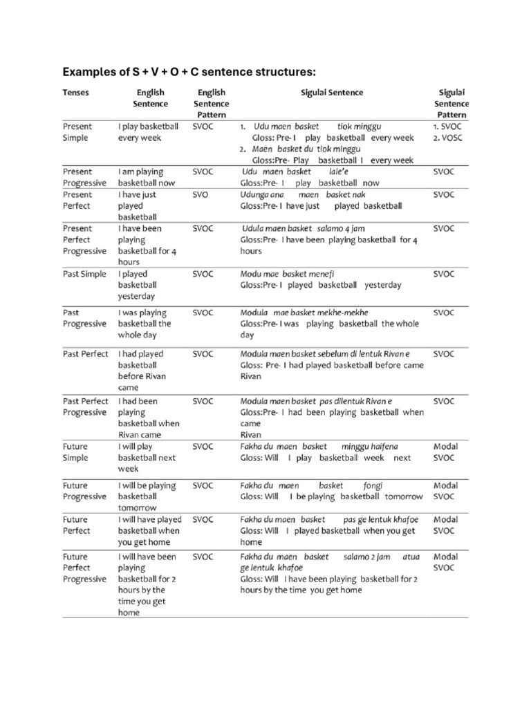 Examples of SVOC | PDF