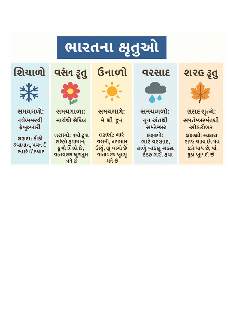 Seasons of India Gujarati Project | PDF