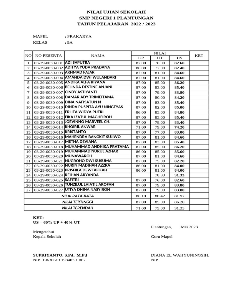 Nilai US 2223 (UP Dan UT) | PDF