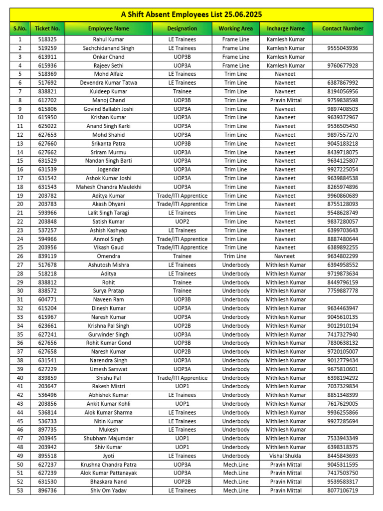 A Shift Absent Employees List 25.06.2025 | PDF