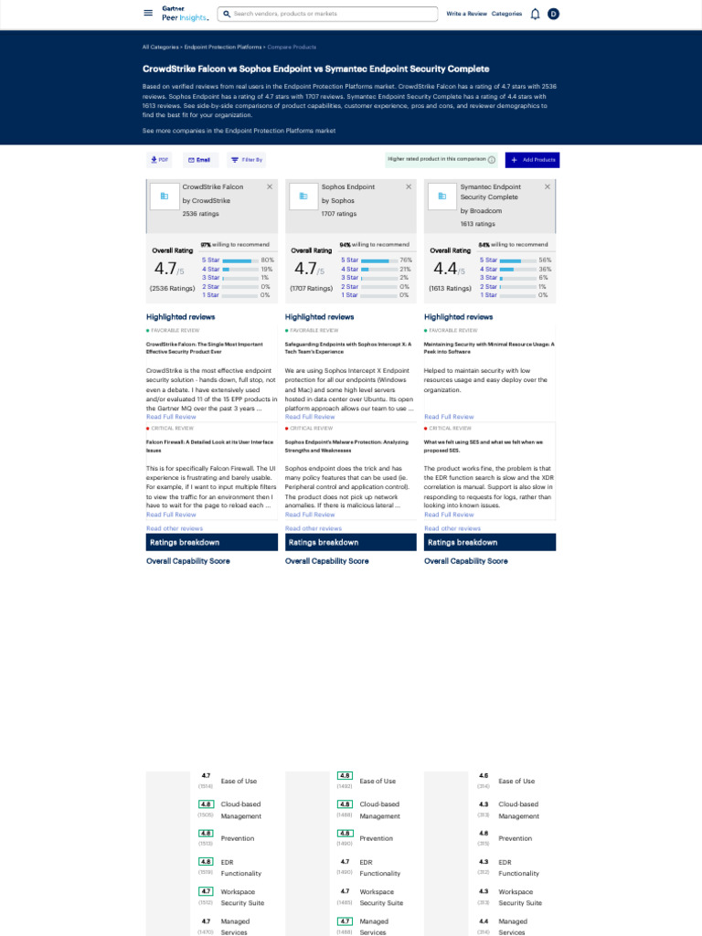Comparing CrowdStrike, Sophos, and Symantec | PDF | Software ...
