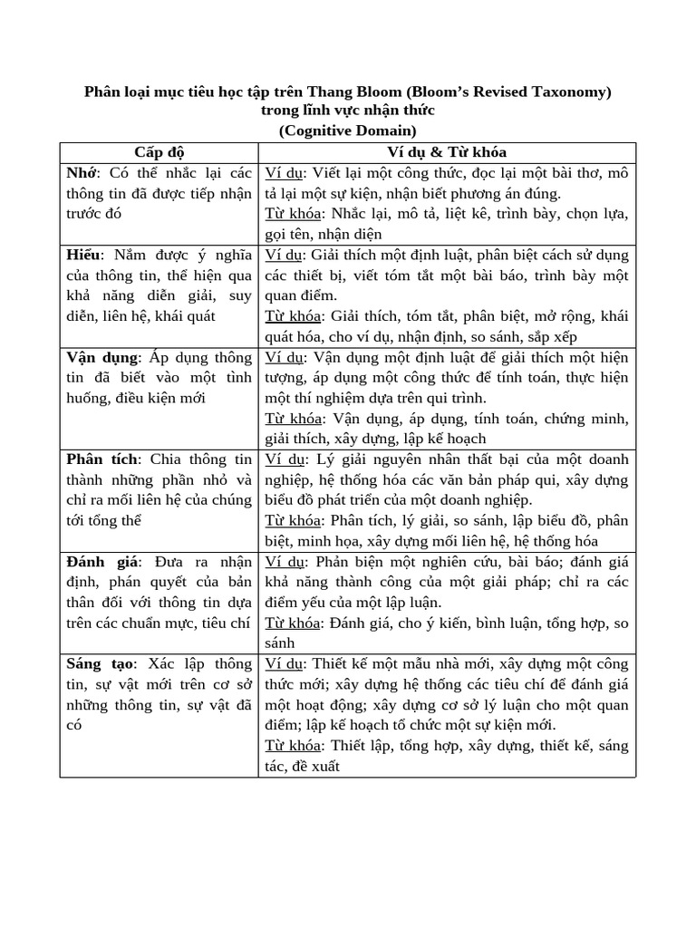 Cognitive Domain | PDF