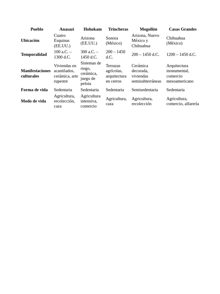 Subregiones Culturales de Oasisamérica | PDF
