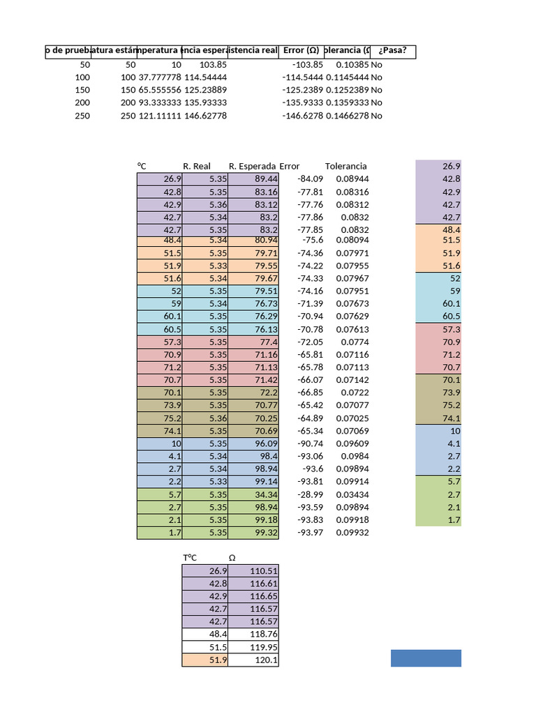 Tabla Calibracion RTD | PDF