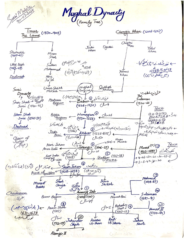 Mughal Dynasty (1526-1857) | PDF