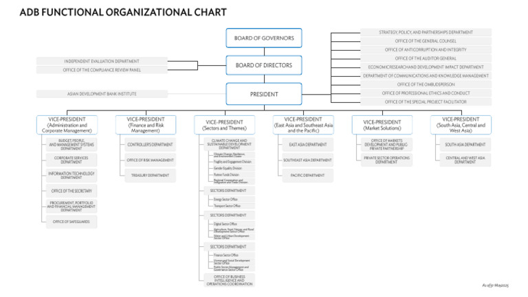 ADB Organizational Chart Overview | PDF