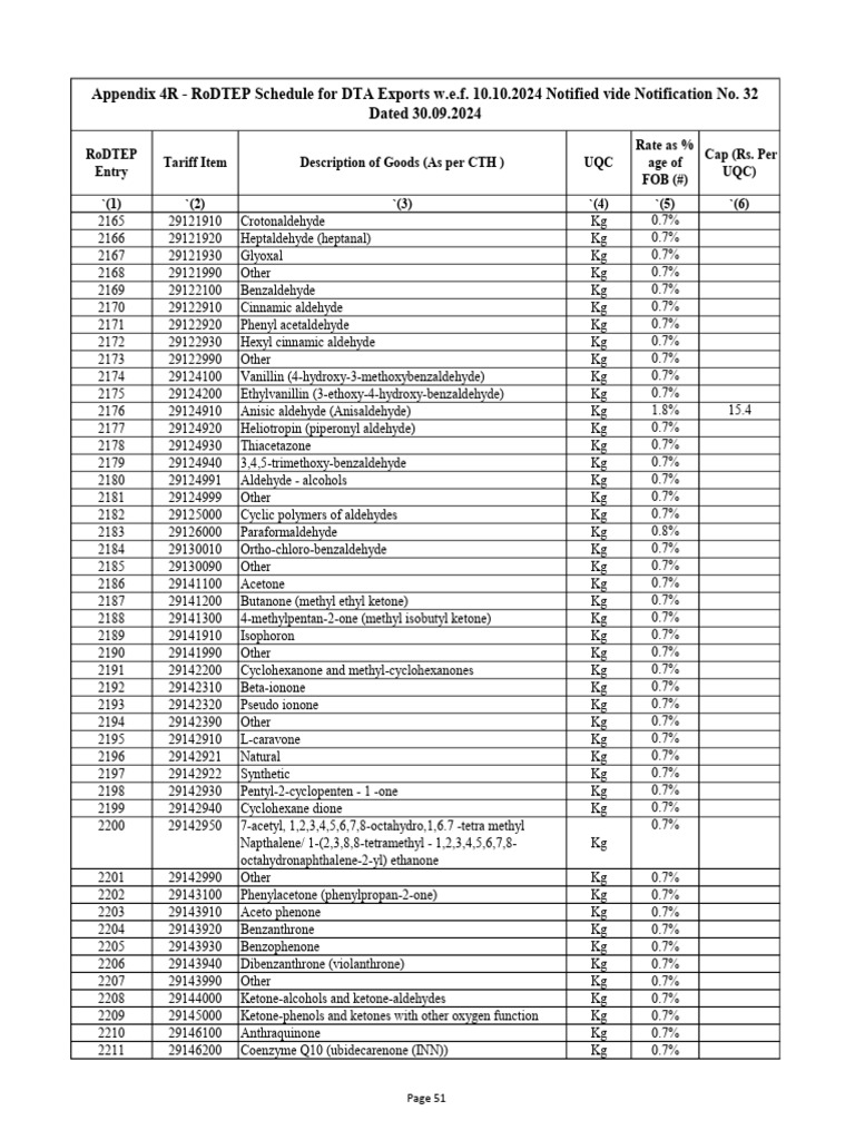 RoDTEP Appendix 4R for DTA Exports | PDF | Chemical Compounds | Organic ...