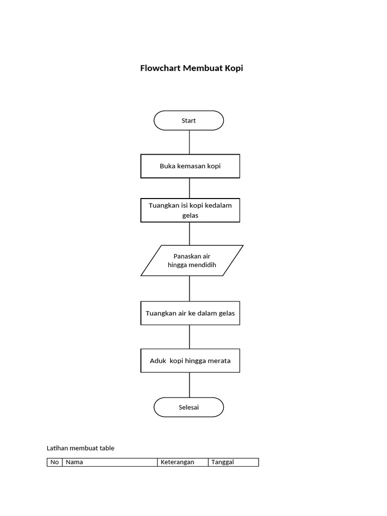 Latihan Flowchart | PDF