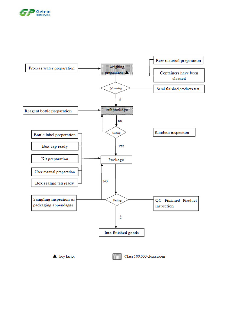6 CK Flowchart | PDF