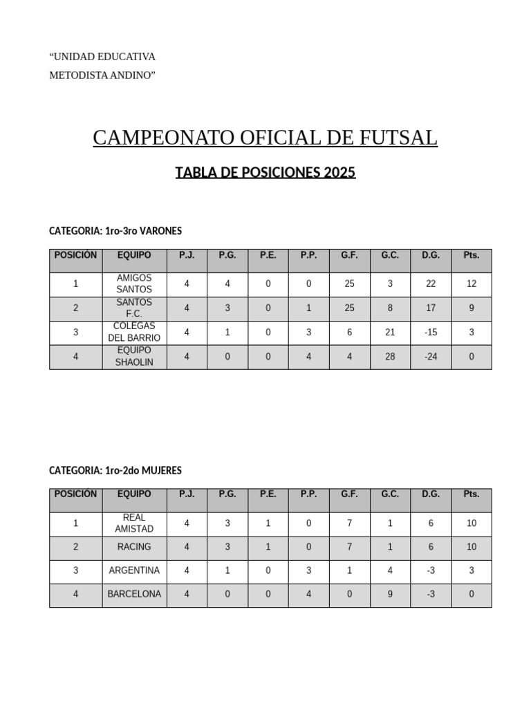 Tabla de Posiciones Futsal 2025 | PDF