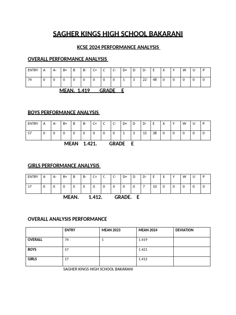 Sagher Kings Kcse 2024 Analysis | PDF