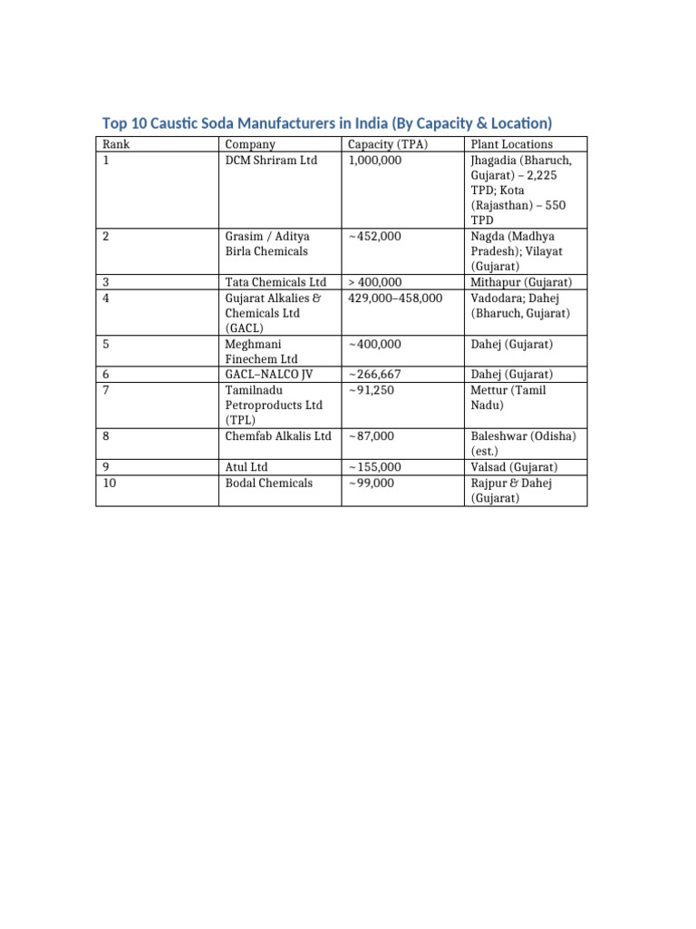 Top 10 Caustic Soda Manufacturers India | PDF