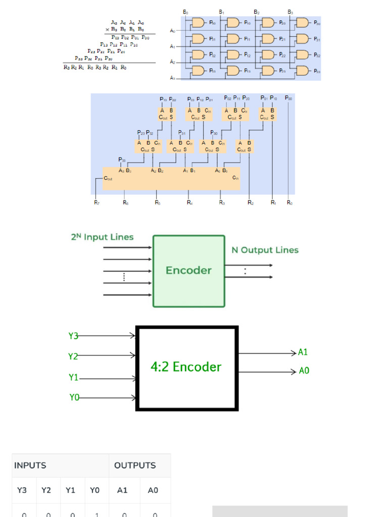 Multiplier, Encoder, Priority Encoder | PDF