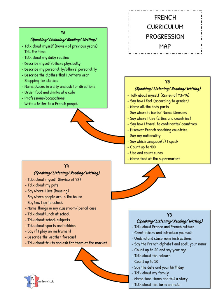 French Curriculum Progression Map | PDF