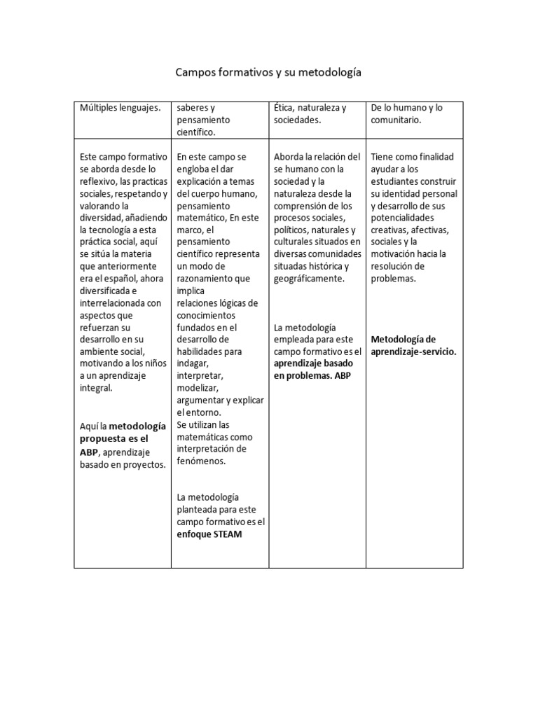 Campos - Ejes y Su Metodología | PDF | Pensamiento | Aprendizaje