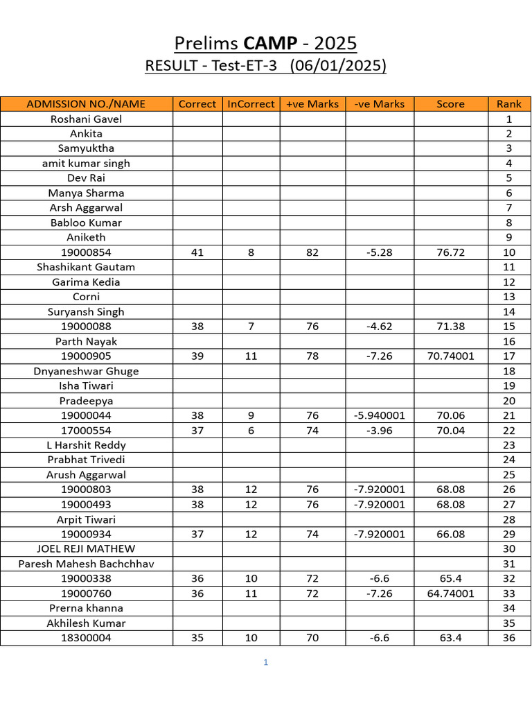 Camp Test-3 Et-3 Result 06.01.2025 | PDF