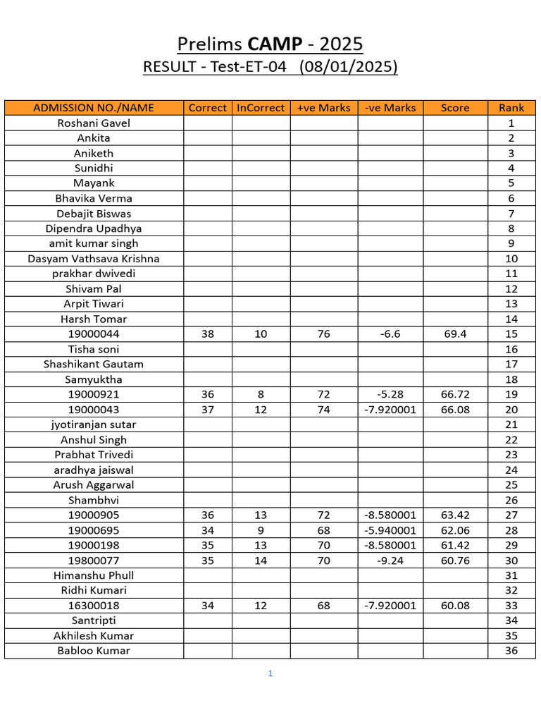 Camp Test-4 Et-4 Result 08.01.2025 | PDF