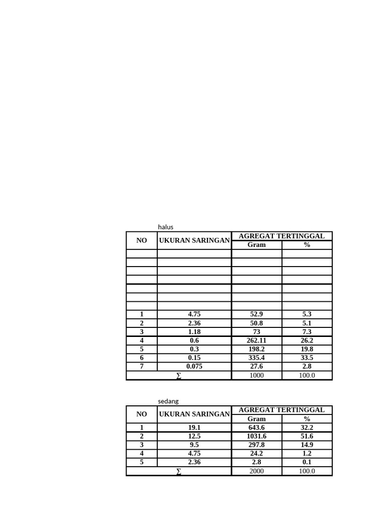 Analisa Saringan Kel 1 | PDF