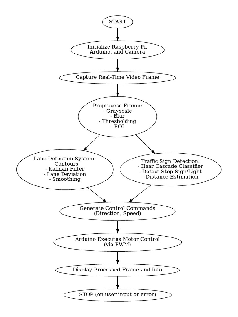 Autonomous Car Algorithmic Flowchart | PDF