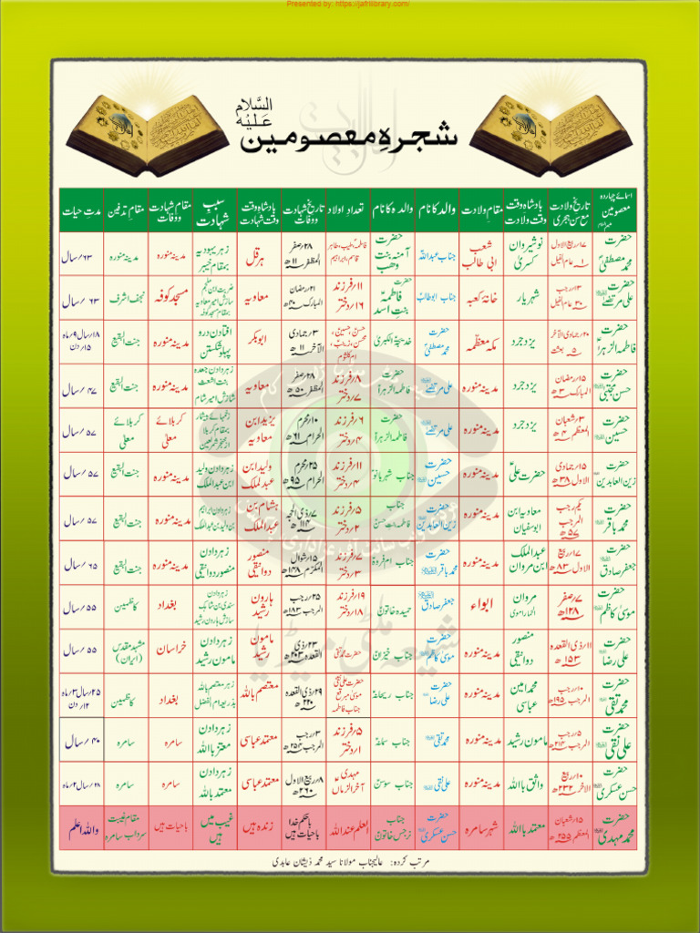 Urdu - Shajra e Masoomeen (A.s) # | PDF