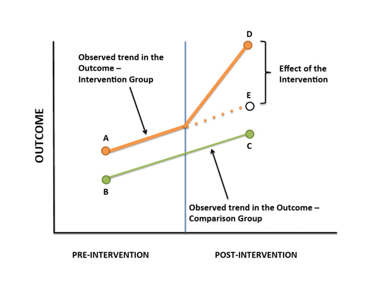 Intervention Outcome Trends Analysis | PDF