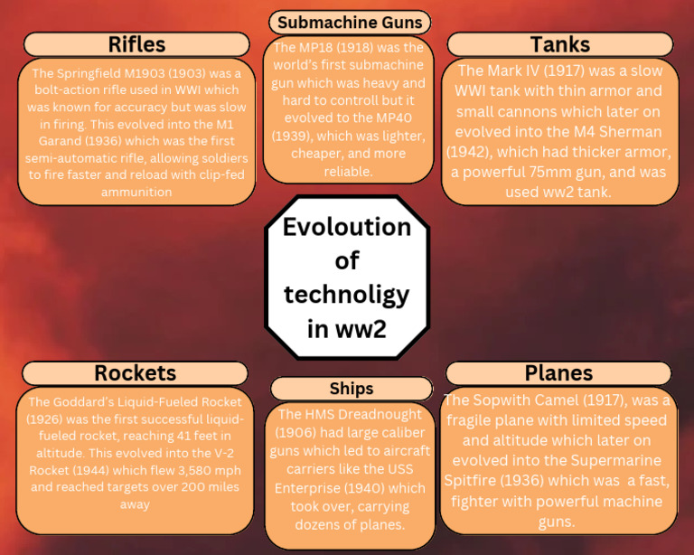 Evoloution of Technoligy in ww2 | PDF | Rifle | Ballistics
