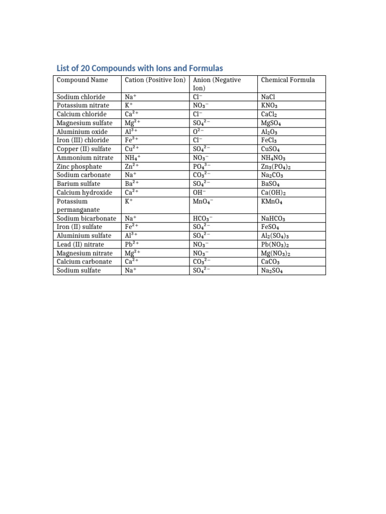 Compounds Ions Formulas Class9 | PDF