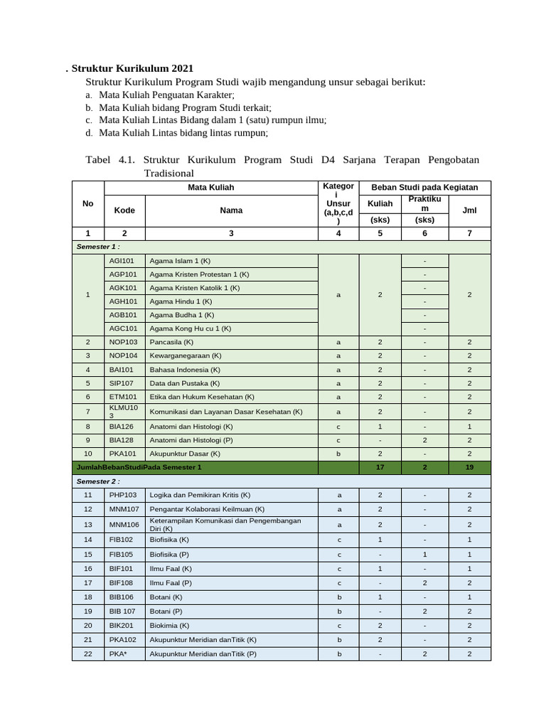 Struktur Kurikulum 2021 - D4 Battra | PDF