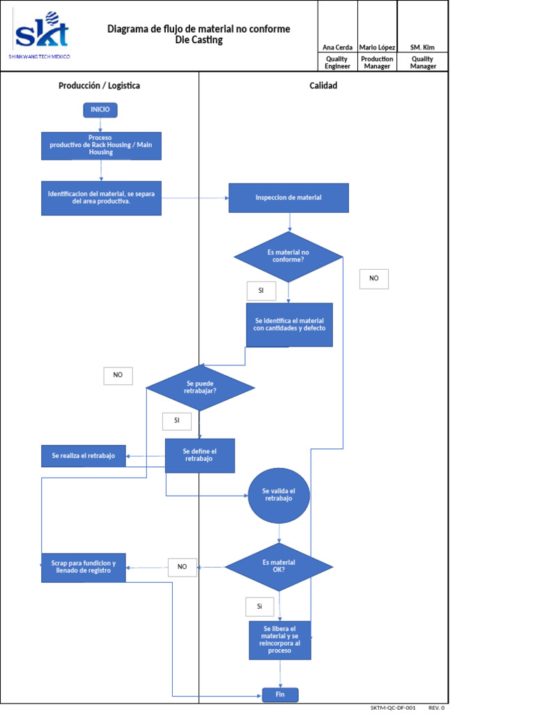 Diagrama de flujo: Material no conforme | PDF