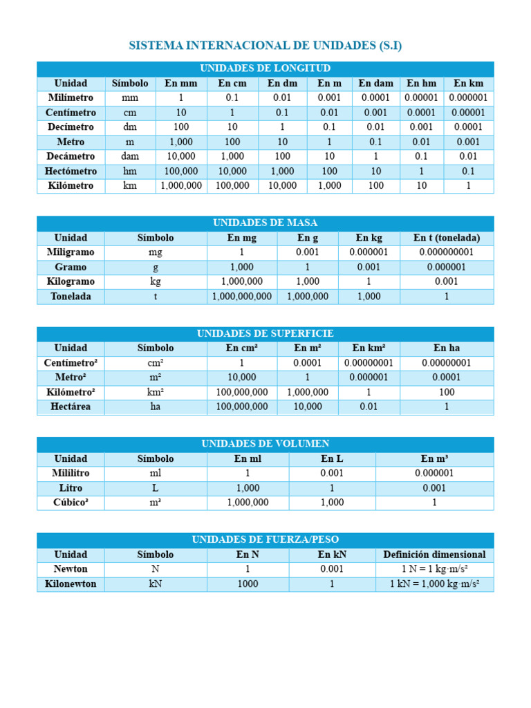Sistema Internacional de Unidades | PDF | Kilogramo | Pascal (Unidad)