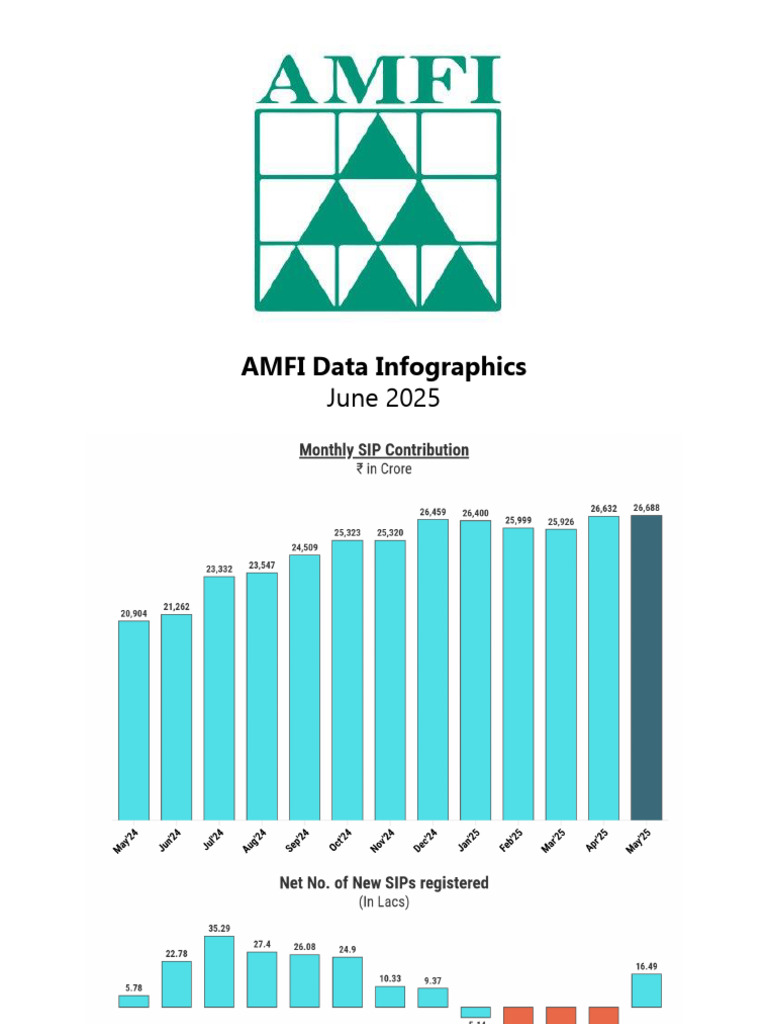 AMFI Data Infographics Jun'25 | PDF