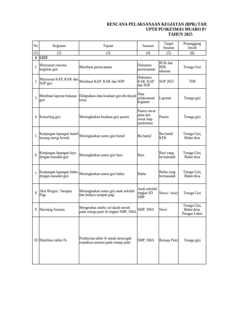 RUK RPK Tahunan RPK Bulanan Gizi 2025 | PDF