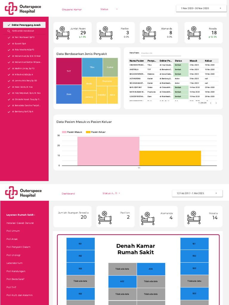 Dashboard Rumah Sakit Test | PDF
