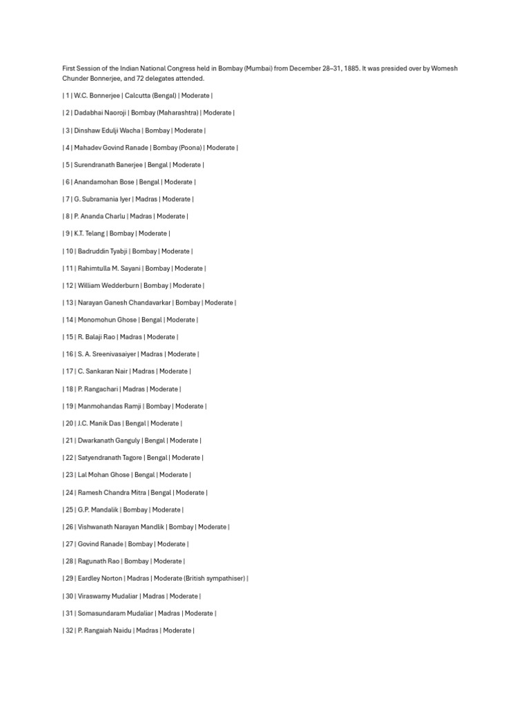 First Session of Indian National Congress 1885 | PDF | Indian National ...
