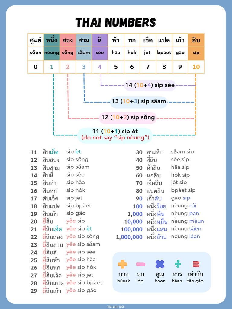 Thai Number Cheat Sheet | PDF