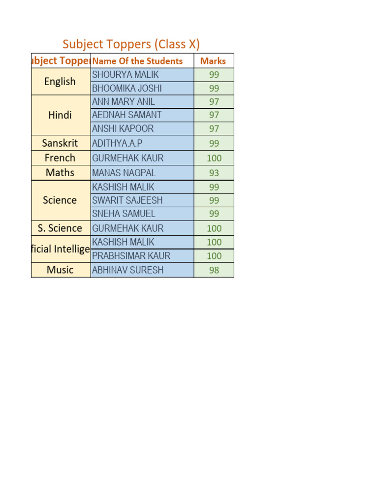 Class X Subject Toppers List | PDF