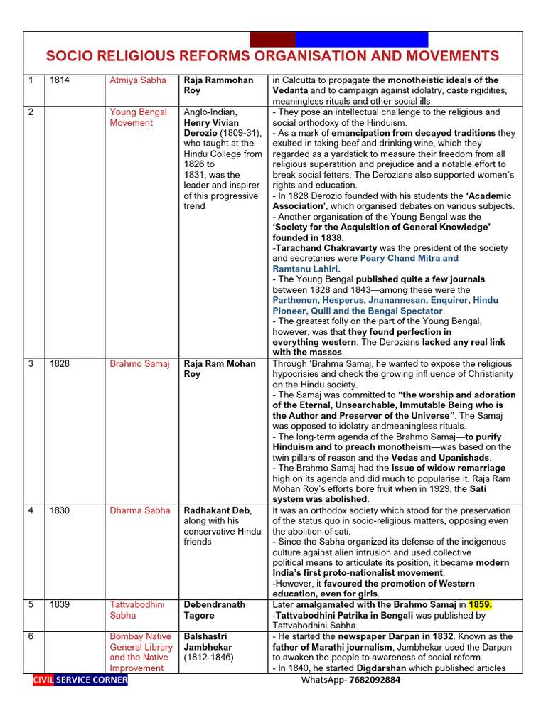 Key Socio-Religious Movements in India | PDF | Indian Religions