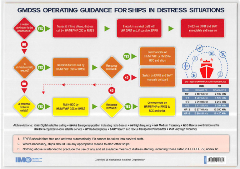 Guidance Operating Gmdss 2024 | PDF