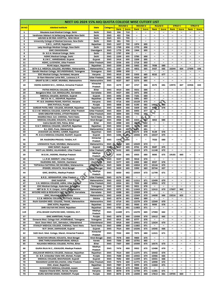 Neet Ug 2024 15% Aiq Quota College Wise Cutoff List | PDF