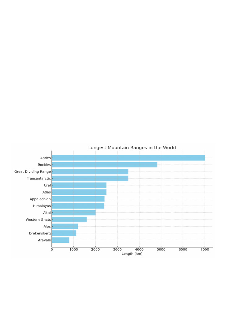 Longest Mountain Ranges Notes | PDF