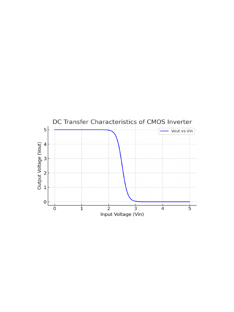 DC Transfer Characteristics VLSI | PDF
