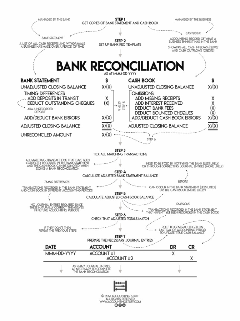 Bank Reconciliation Cheat Sheet | PDF