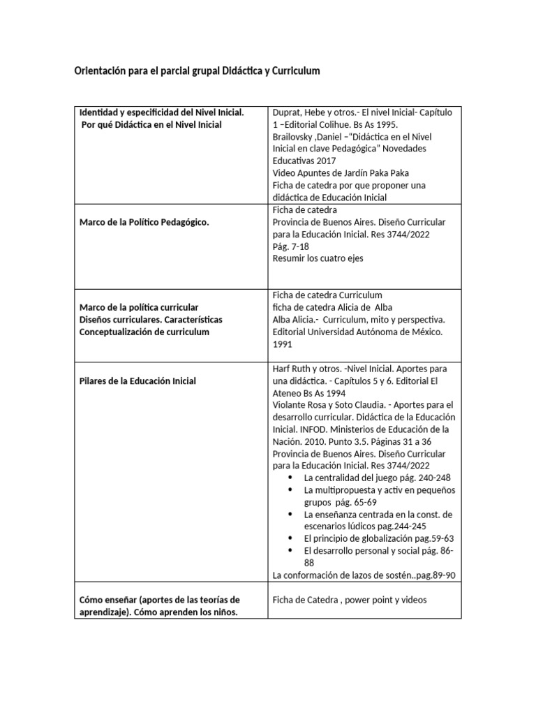 Orientación para El Parcial Grupal Didáctica y Curriculum | PDF ...