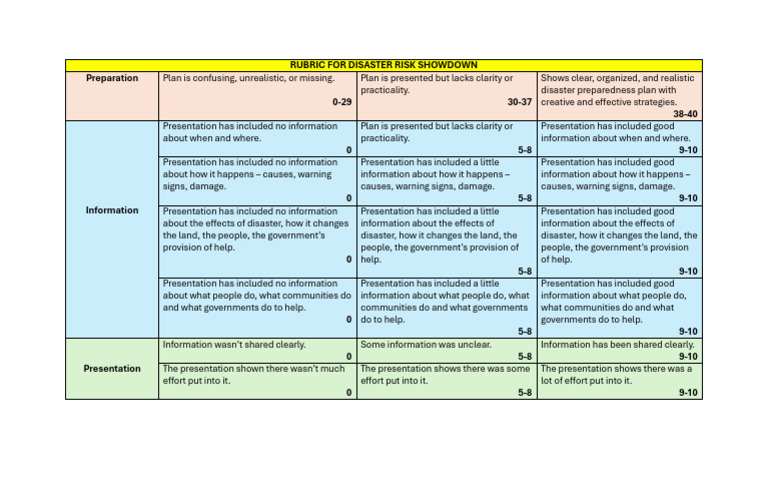 Rubric - Disaster Risk Showdown | PDF | Emergency Management | Civil ...