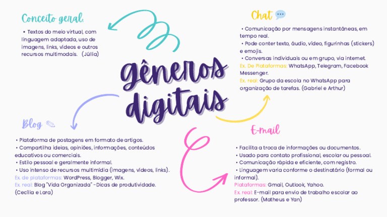 Gêneros Digitais e Suas Características | PDF