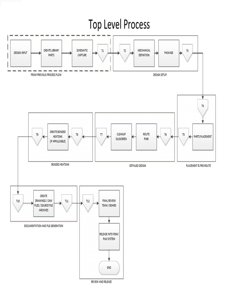 PCB Flow Process Drawing3 | PDF | Electronics | Computer Engineering