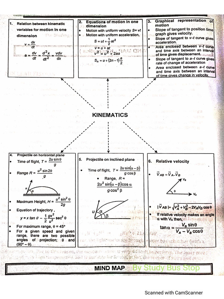 Mind Map Class 11 Physics | PDF