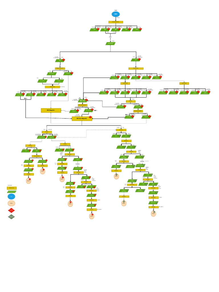 Road Map RND Projeck 01.drawio | PDF | Smelting | Business Process